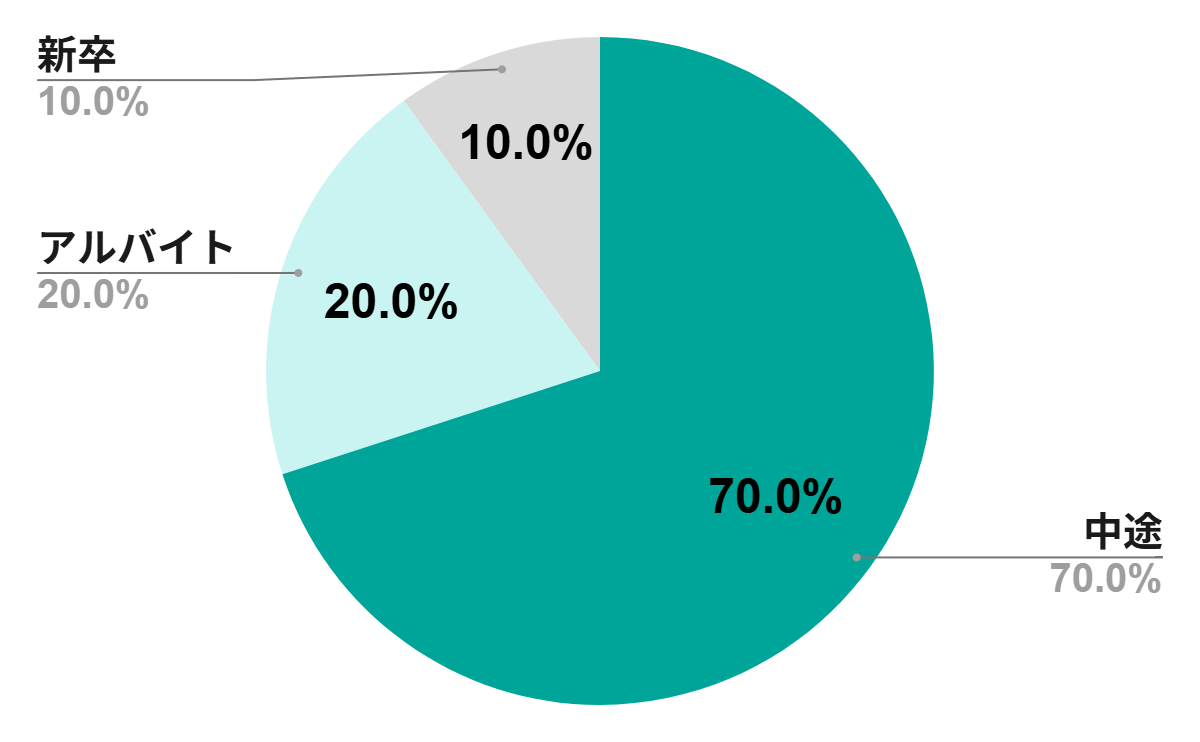 【月額1万円から！？】『ヤギオファー』とは？格安採用ツールを徹底解説 | しなやかRPO｜成長企業のパートナー人事【Wantedly極めるなら】