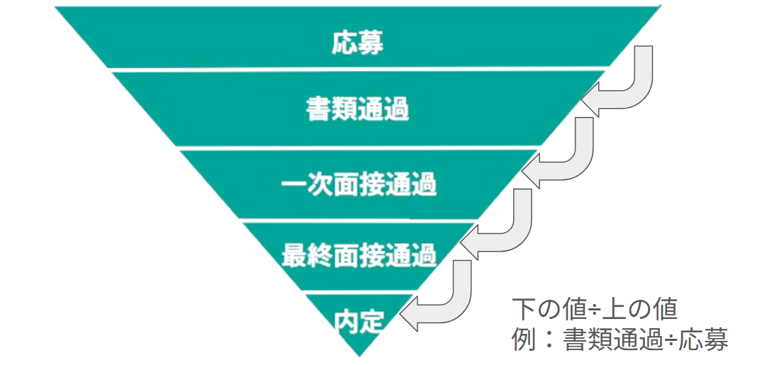 採用の歩留まりとは？原因と改善方法5選を徹底解説 - 株式会社Synayaka / しなやか