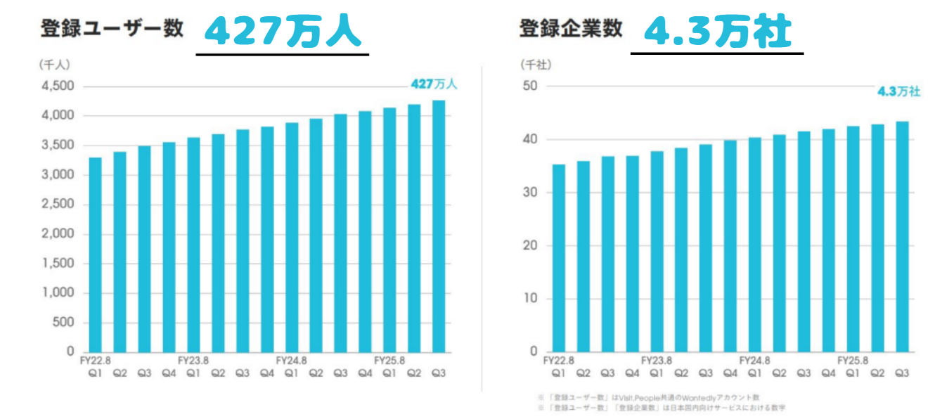Wantedlyとは？特徴・ユーザー数・機能・料金・を完全解説【2025】 | しなやかRPO｜成長企業のパートナー人事【Wantedly極めるなら】